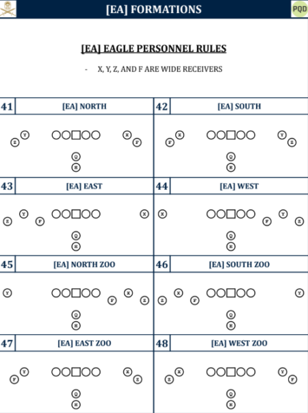 The Only Four Formations a High School Football Offense Needs ...
