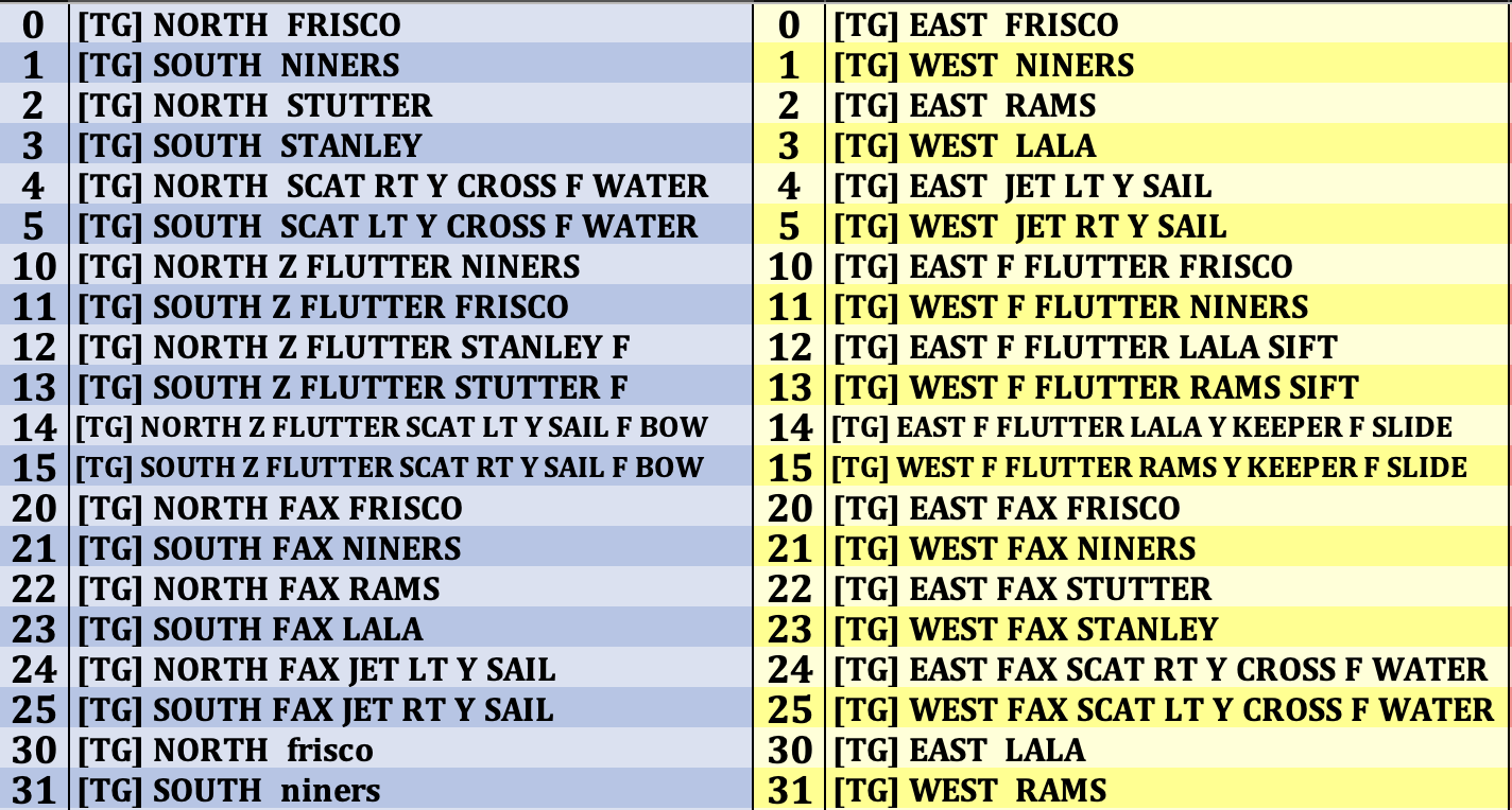 2026 Shanahan/McVay Style Play Call Sheet (Automatic Wristbands ...